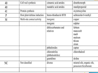 Fungicides, Classification, FRAC MoA.pptx