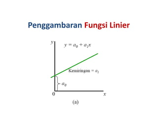 Fungsi dan-fungsi-linier | PPTX