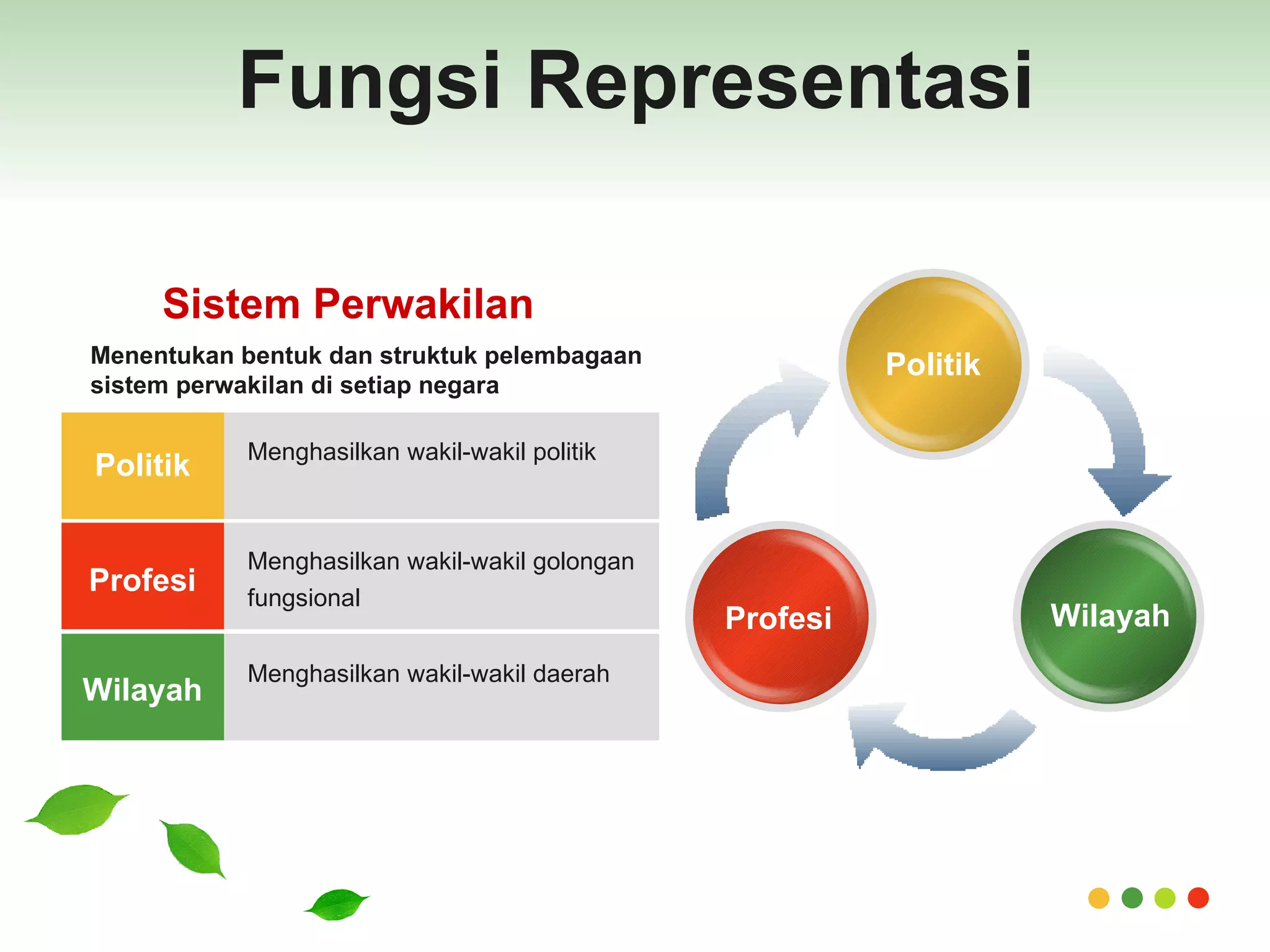 Fungsi Lembaga Perwakilan | PPT