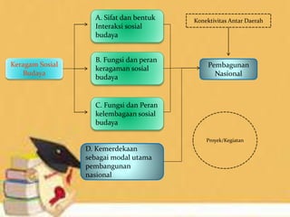 Fungsi dan peran lembaga sosial dalam mengelola keragaman | PPT