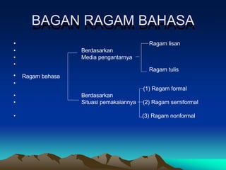 fungsi dan ragam bahasa.pptx bahasa indo | PPTX