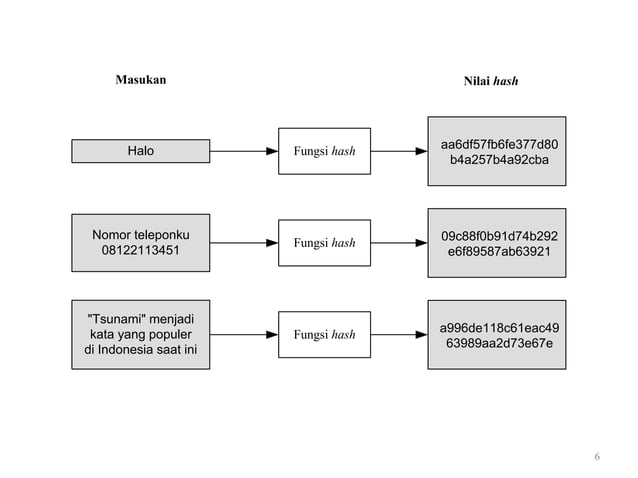 Fungsi hash | PDF