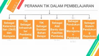 Fungsi keterlibatan tik dalam pembelajaran pai 1 | PPTX