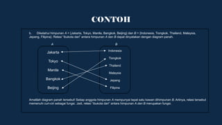 pengertian relasi dan fungsi kls 11.pptx