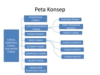 Fungsi, komposisi fungsi, dan invers fungsi | PPTX