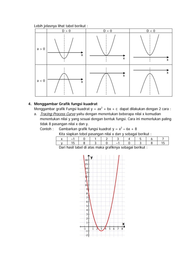 Fungsi kuadrat | PDF