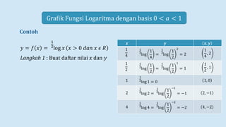 Fungsi logaritma | PPTX