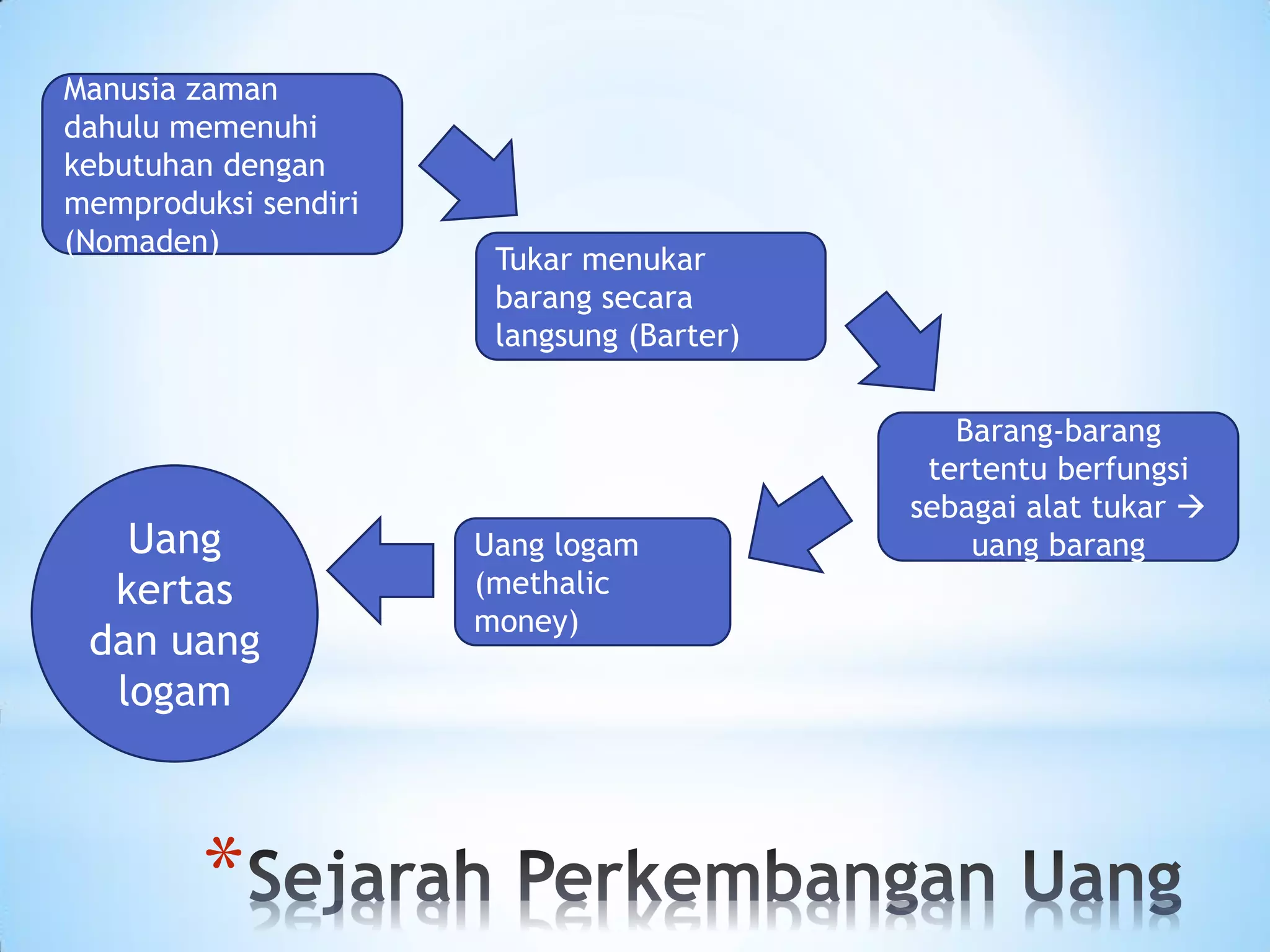 Fungsi & peranan uang dalam perekonomian | PDF