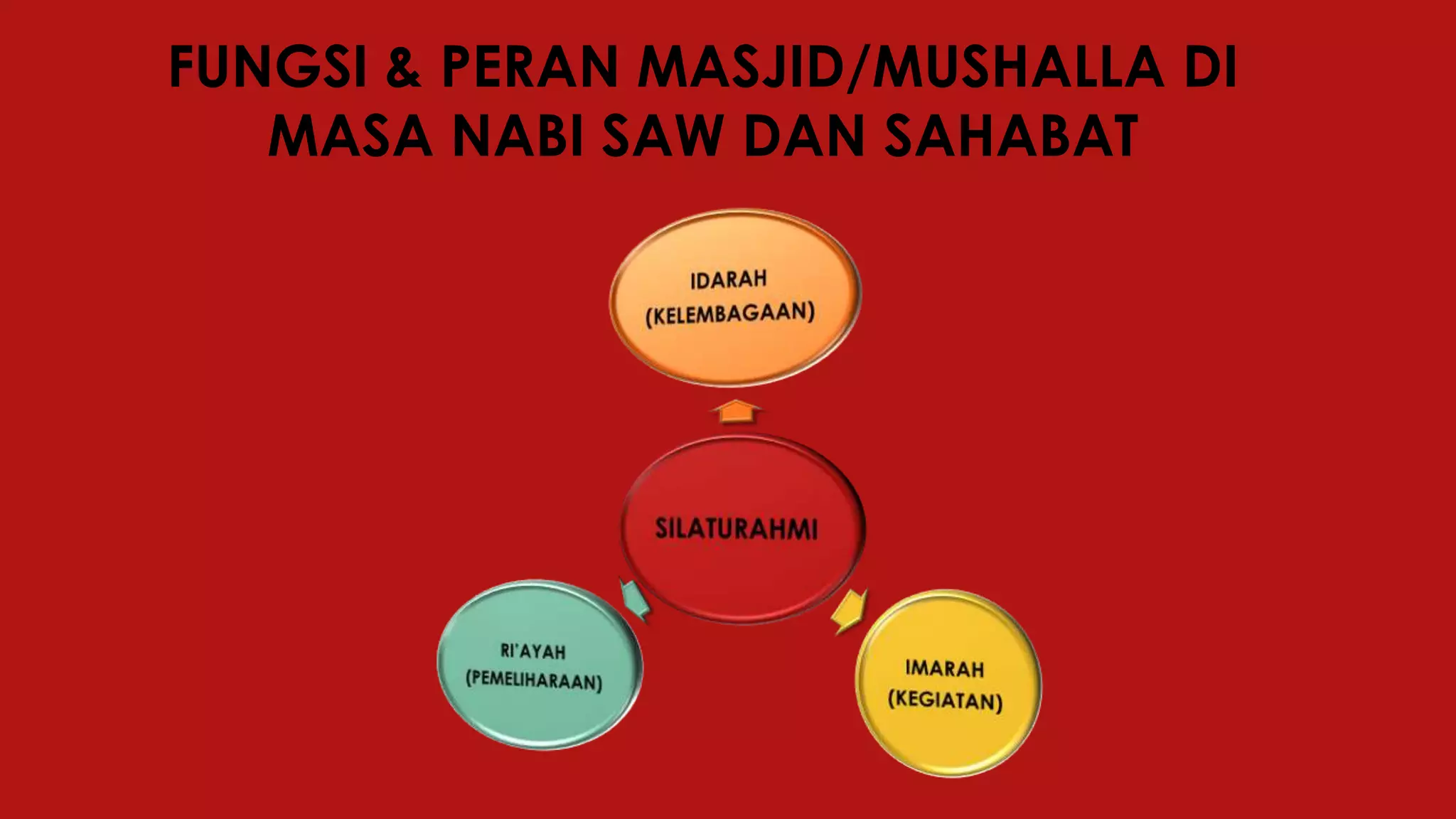 Fungsi & peran masjid | PPT Fungsi & peran masjid | PPT