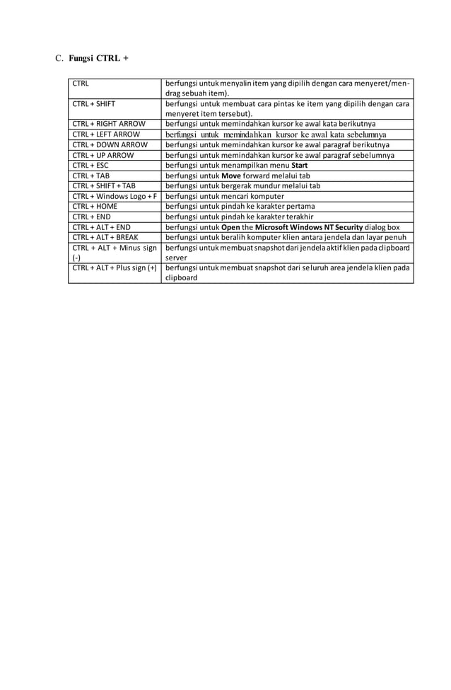 Fungsi tombol kombinasi CTRL A-z | DOC