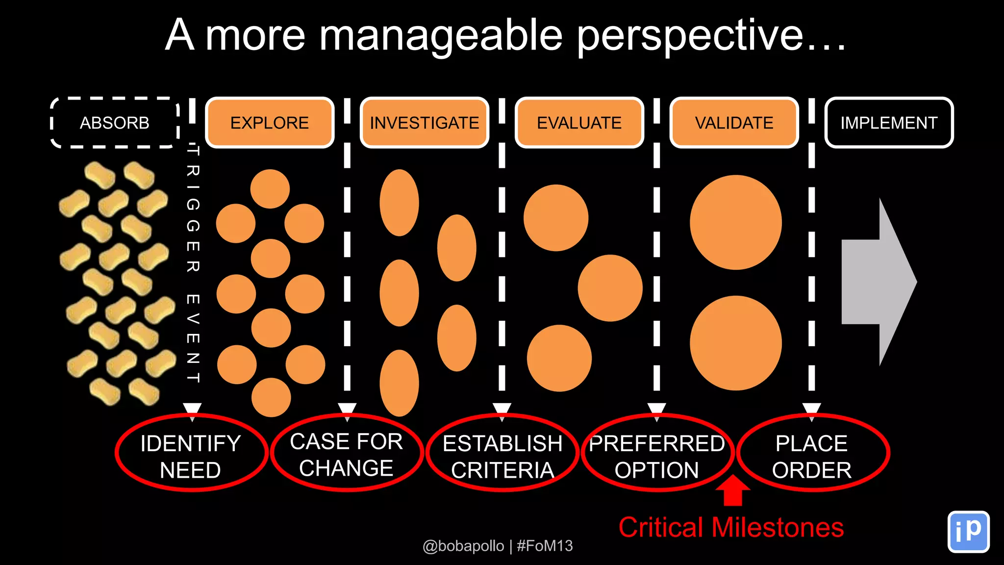 Get Aligned or Get Left Behind - Funnel 2013 | PPTX