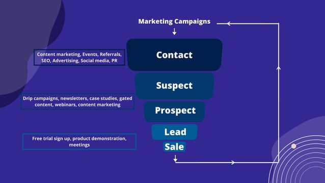 Funnel Definition, Lead Scoring and Tools - Macharayya | PPT