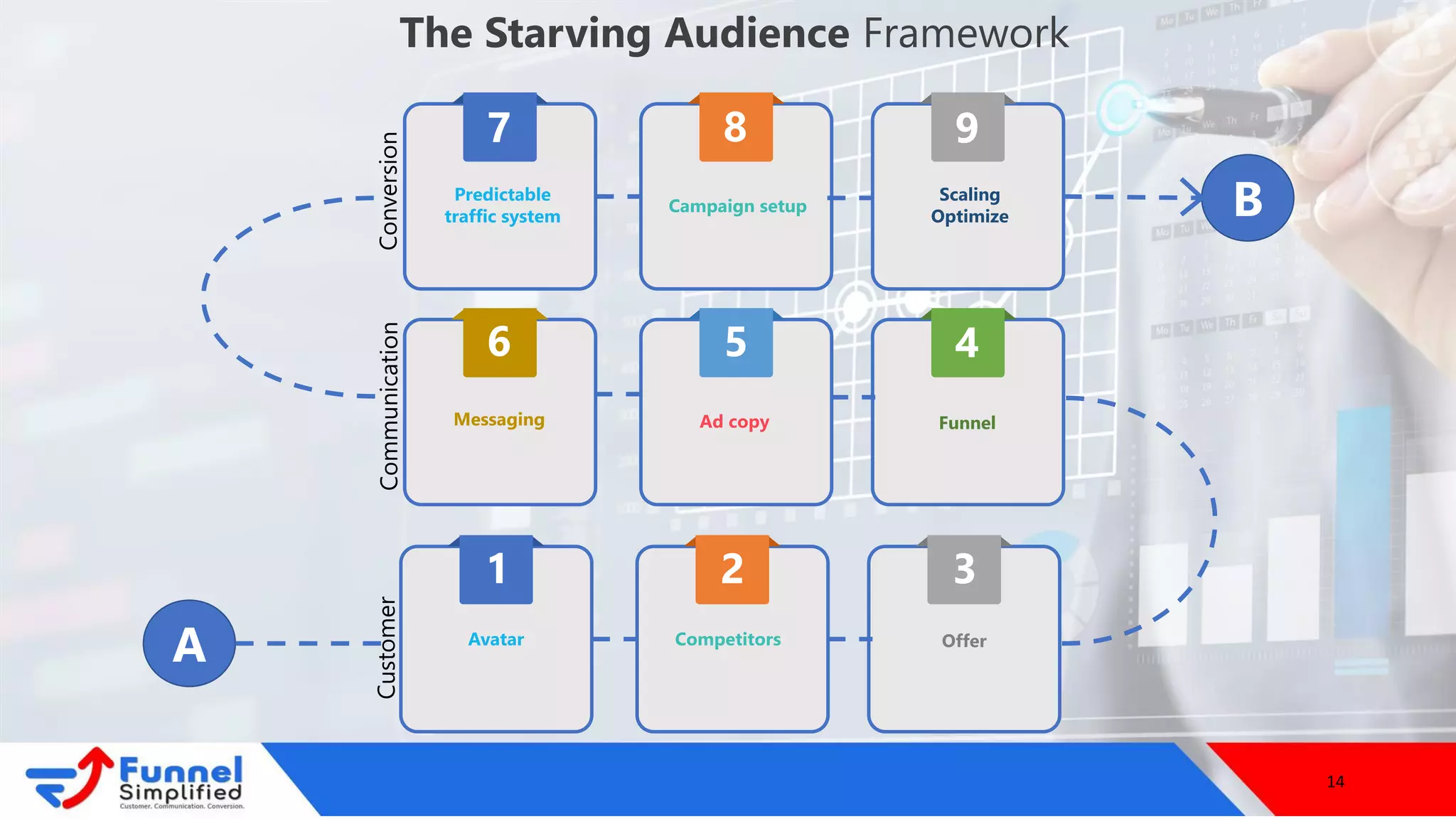 Funnel Simplified - Starving Audience Framework | PPT