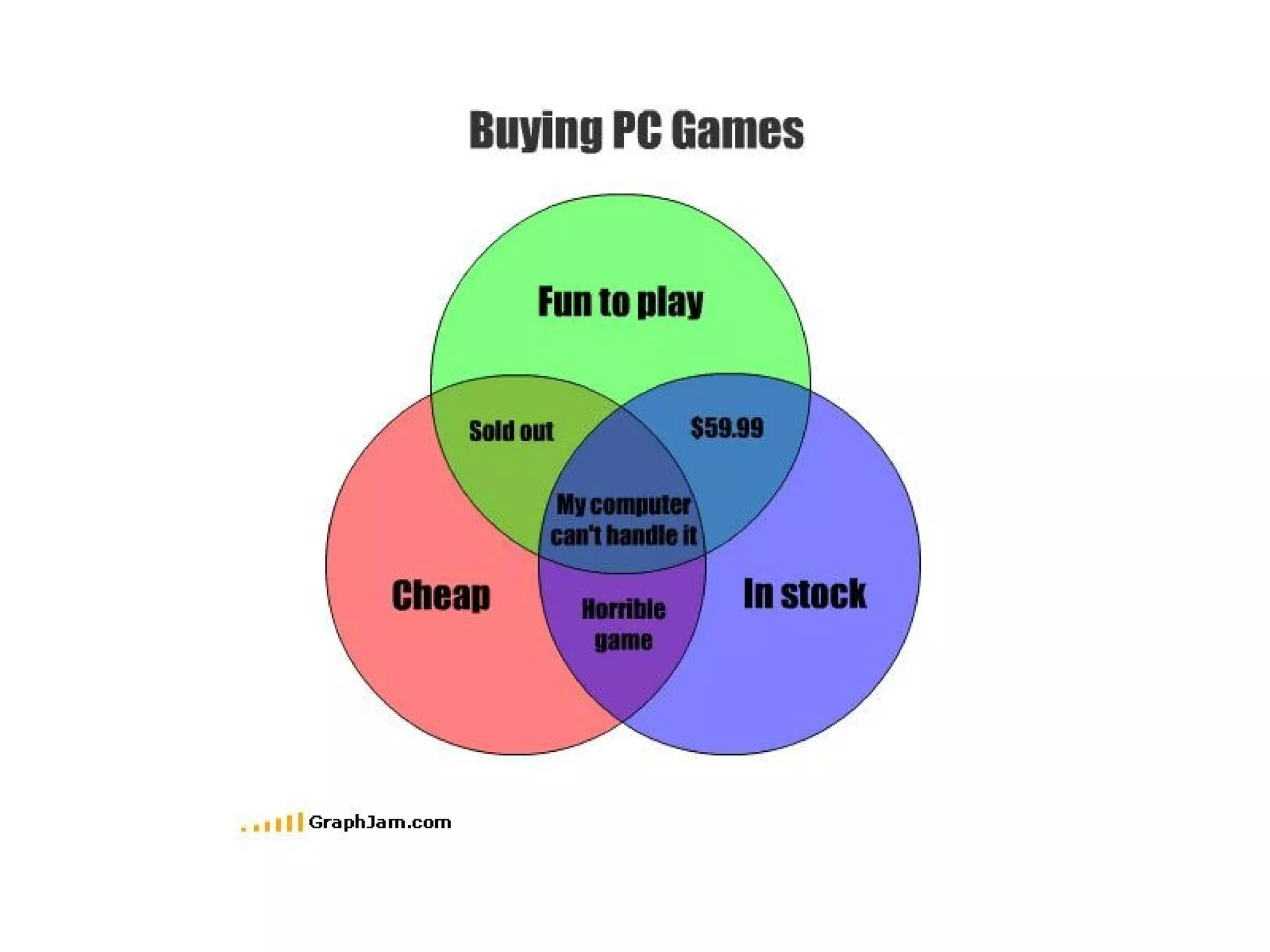 Funny Venn Diagrams | PPT