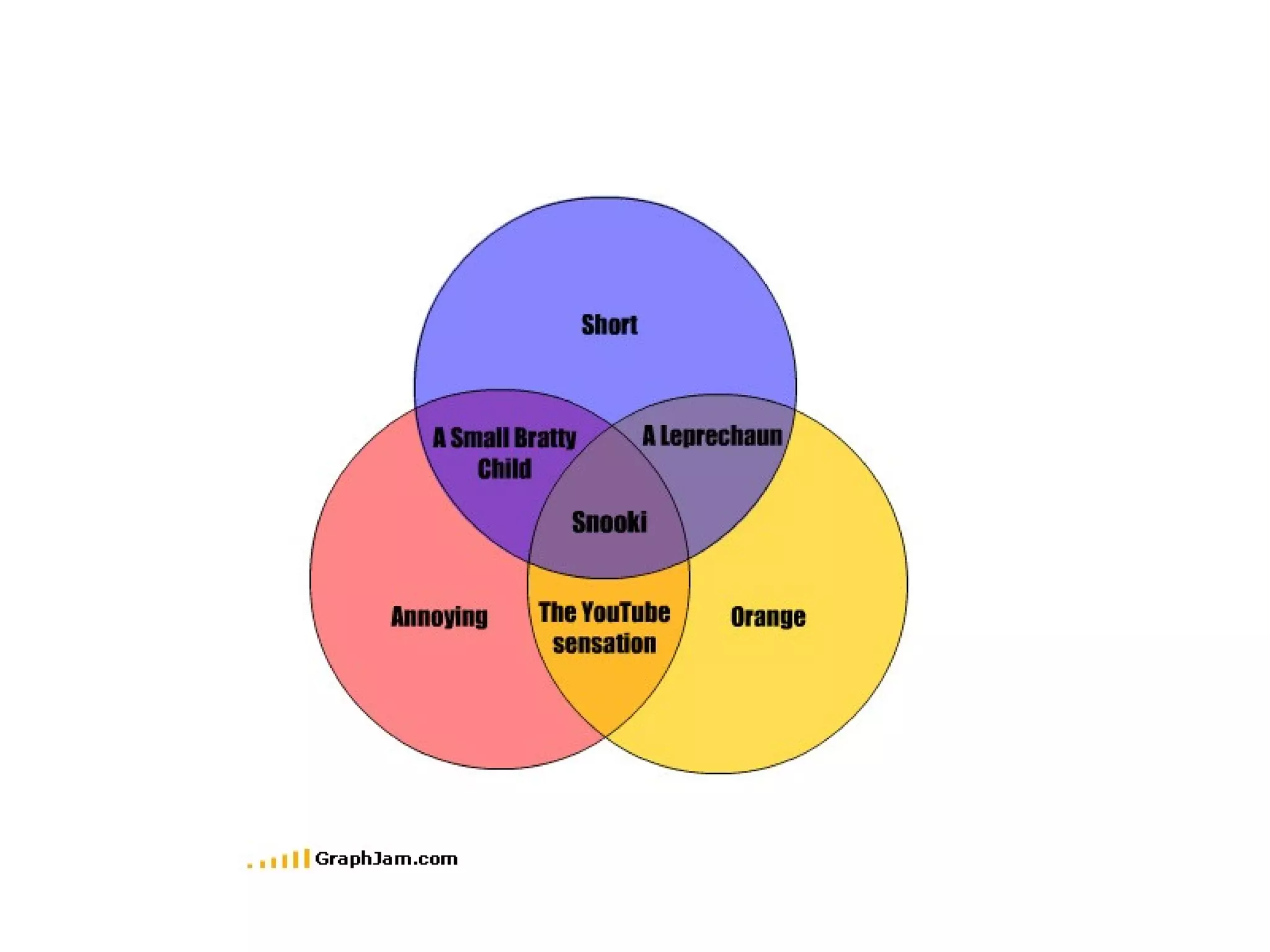 Funny Venn Diagrams | PPT