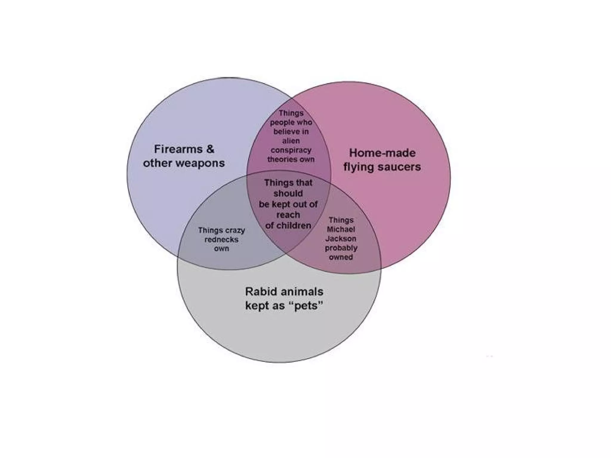 Funny Venn Diagrams | PPT