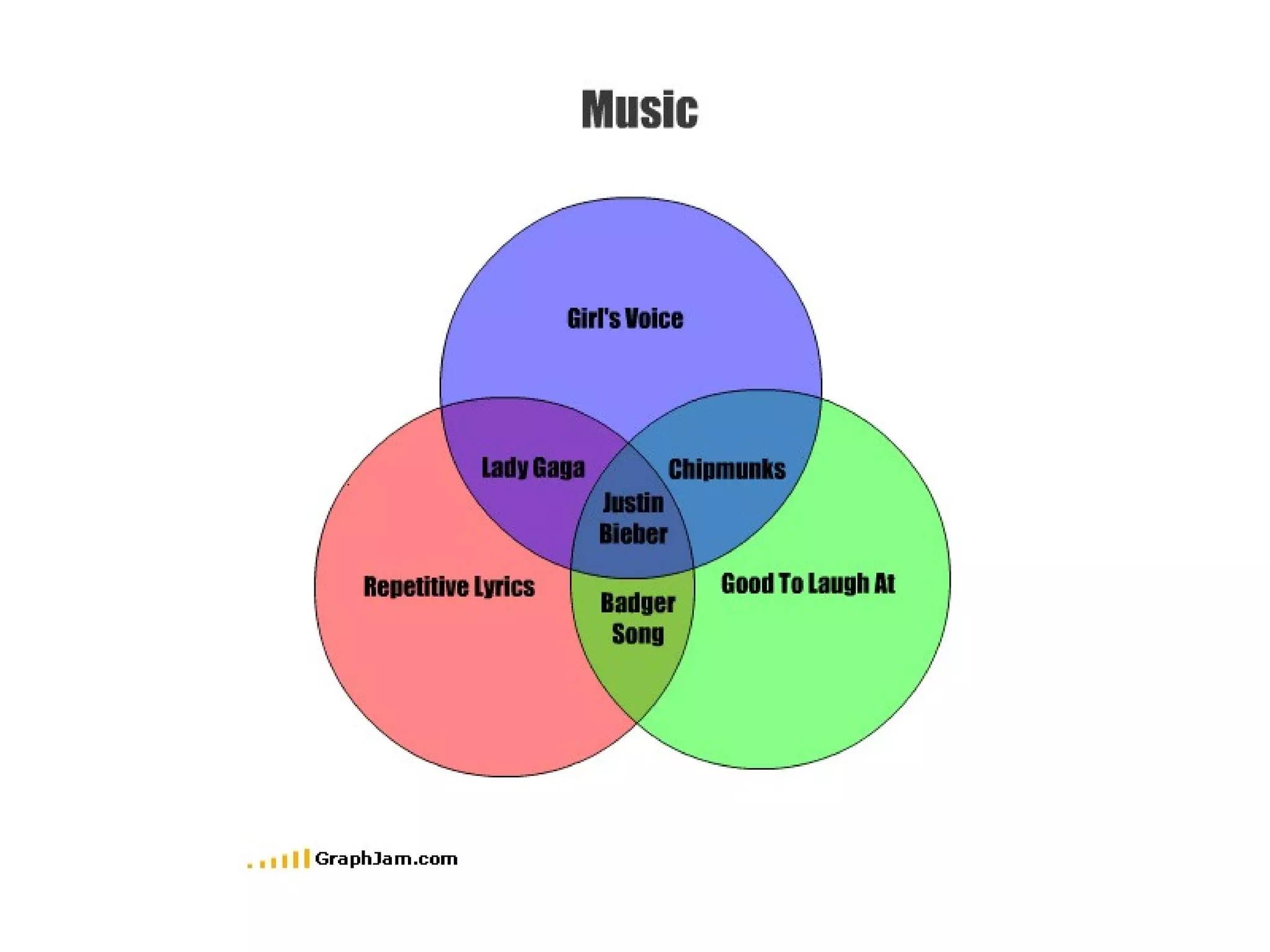 Funny Venn Diagrams | PPT