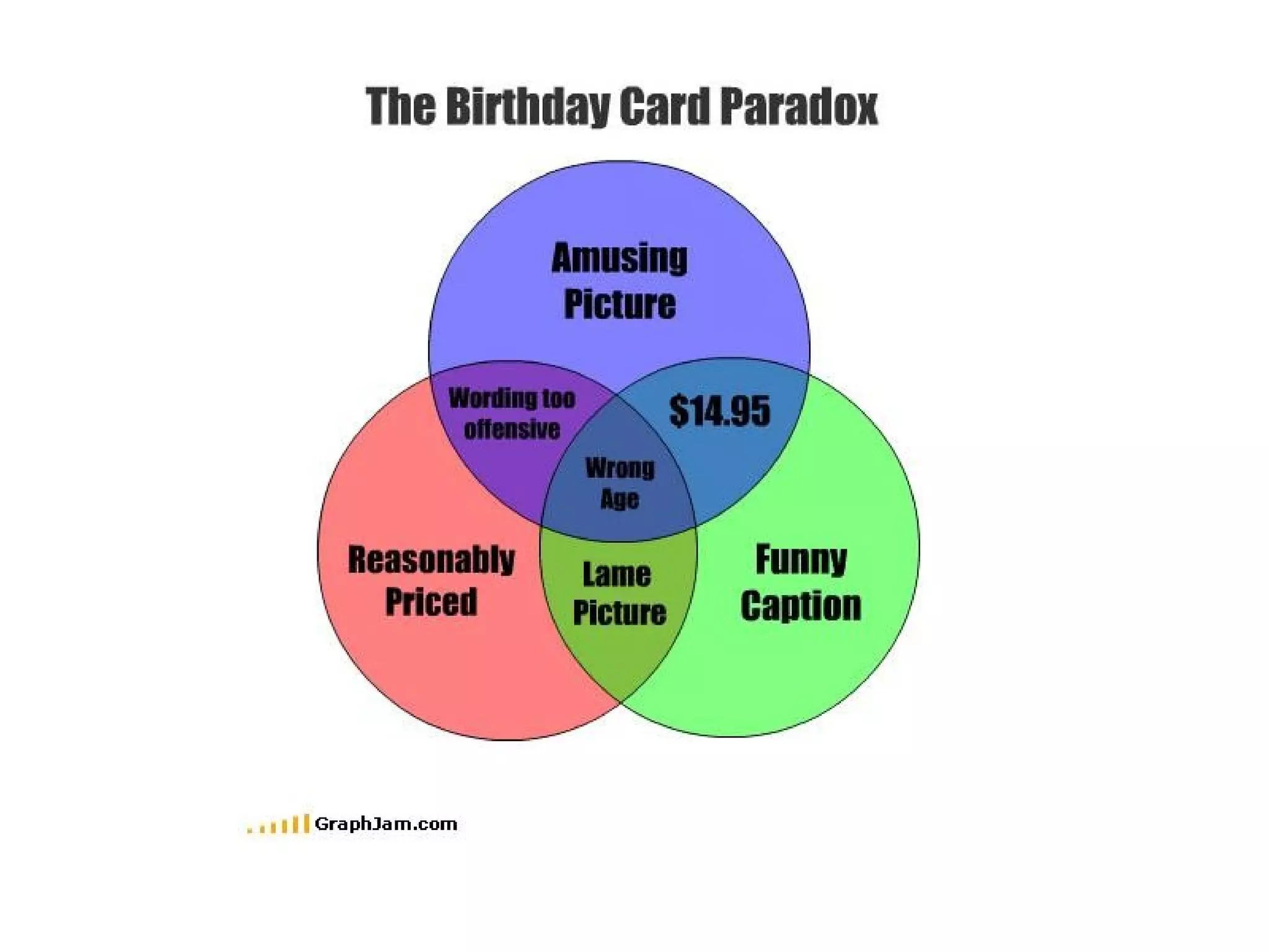 Funny Venn Diagrams | PPT