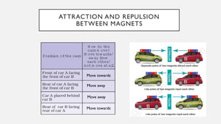 FUN WITH MAGNETS presentation for the class vi students | PPTX