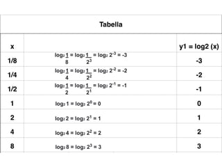 FUNZIONI LOGARITMICHE: Esempi con Tabelle e Grafici, Passo dopo Passo | PDF