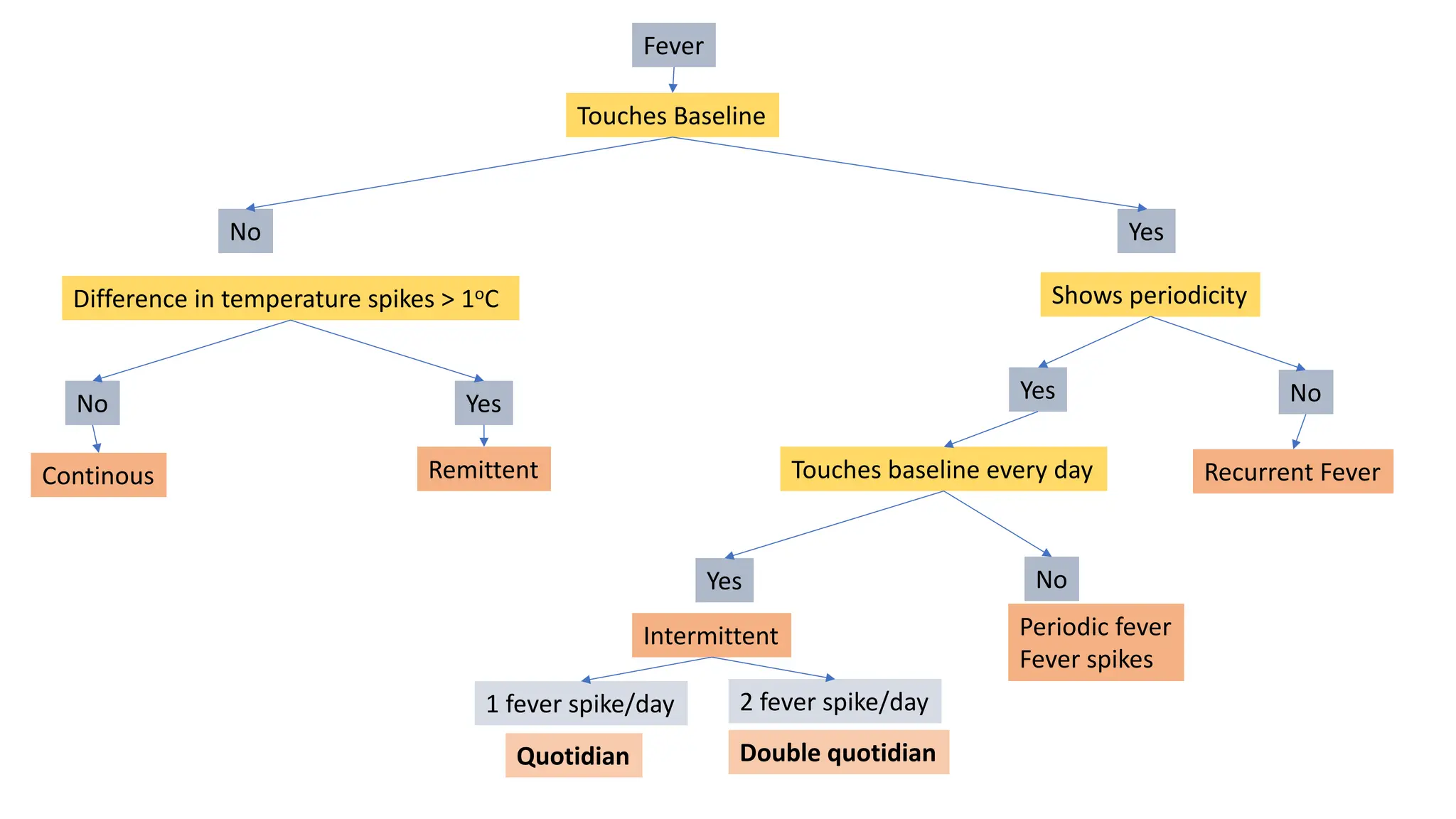 Fever of unknown origin diagnosis and treatment | PDF