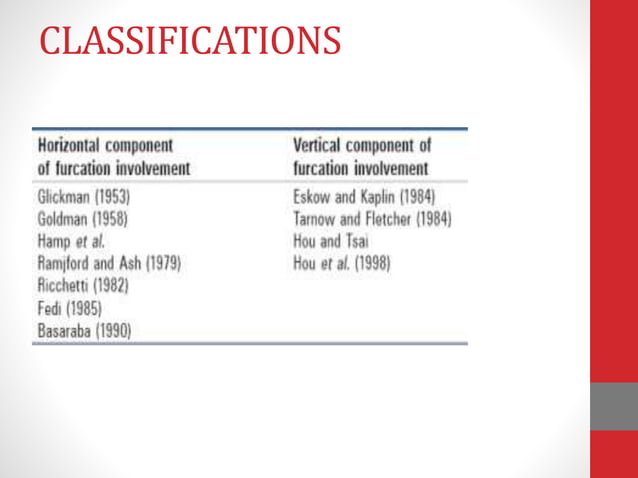 Furcation involvement | PPTX | Dental Health | Diseases and Conditions