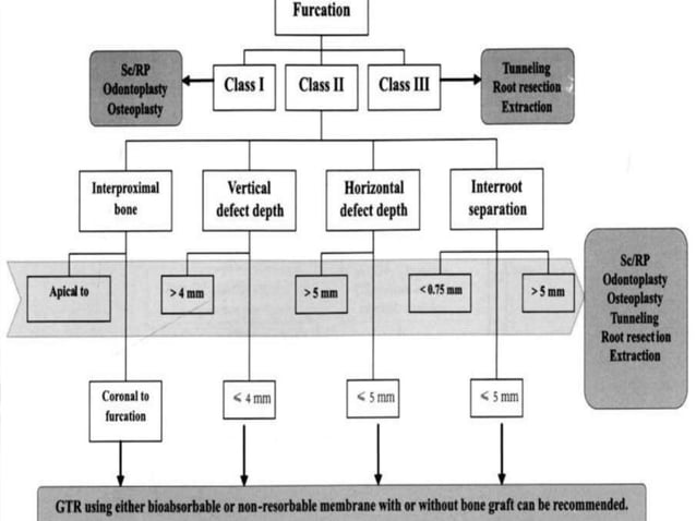 Furcation involvements and its treatments | PPTX