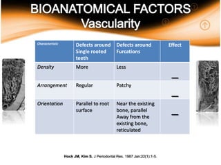 Furcation regeneration in Periodontics | PPT