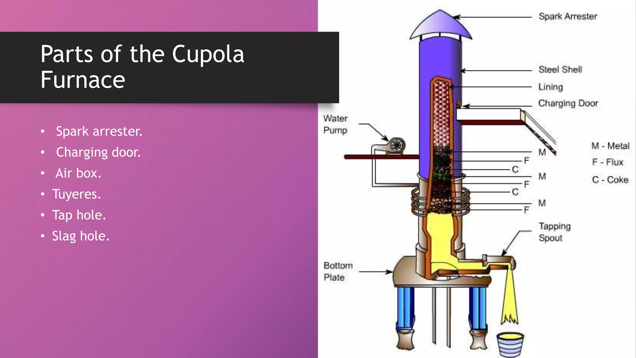Introduction to Furnace | PPTX | Chemistry | Science