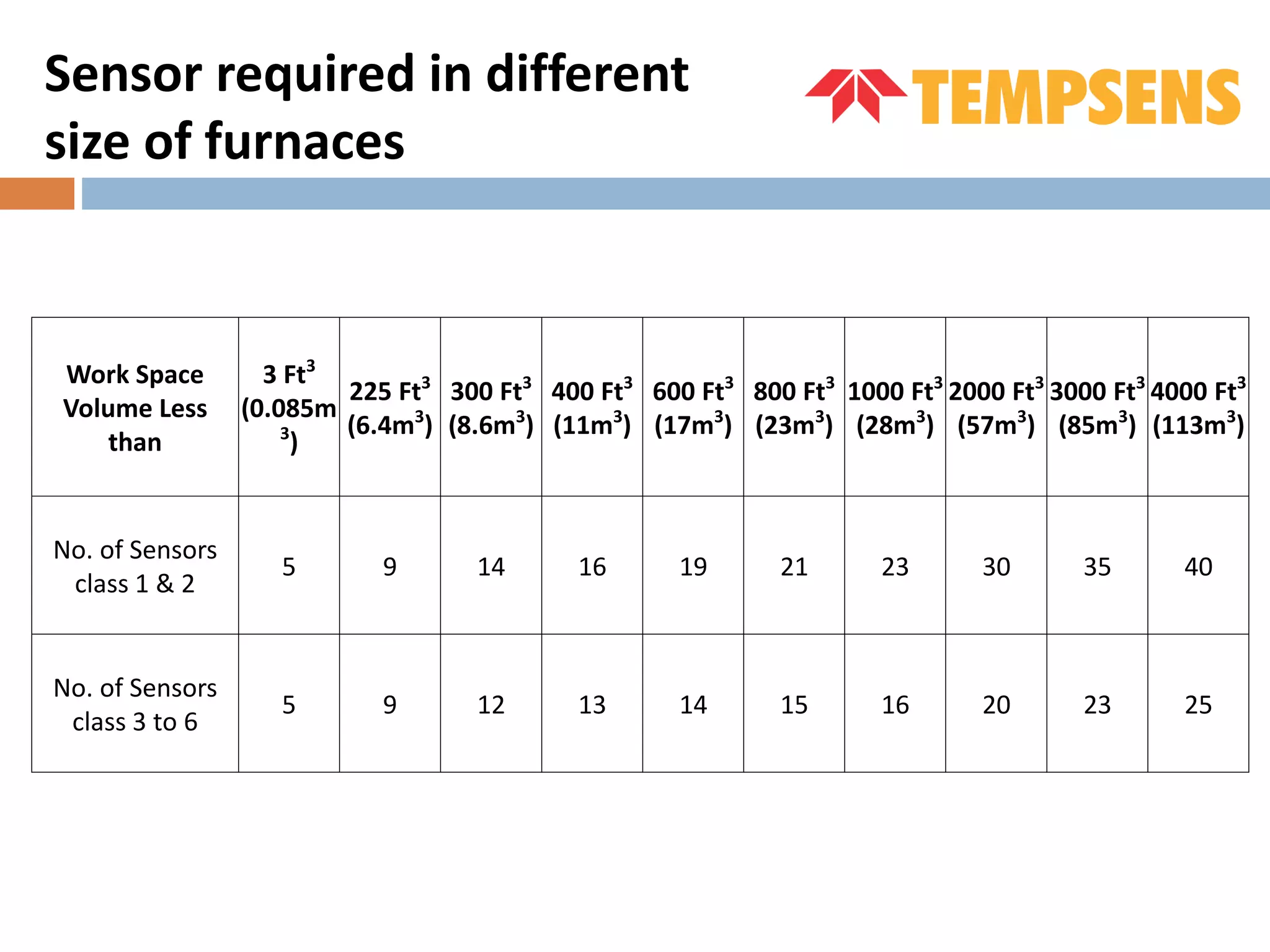 Furnace calibration - temperature uniformity survey | PPTX