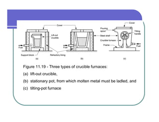 Furnaces for casting | PDF