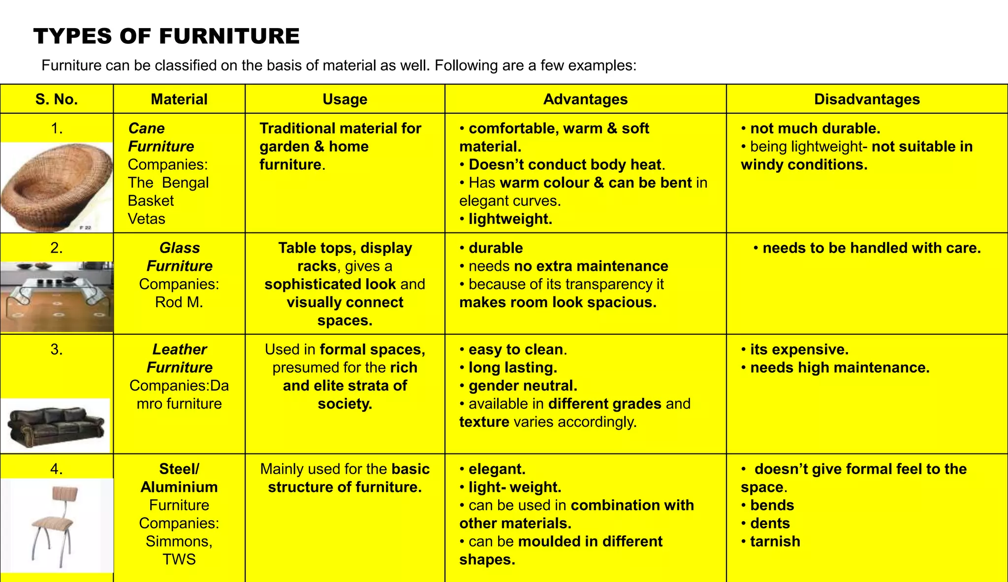 Furniture and furnishings | PPTX
