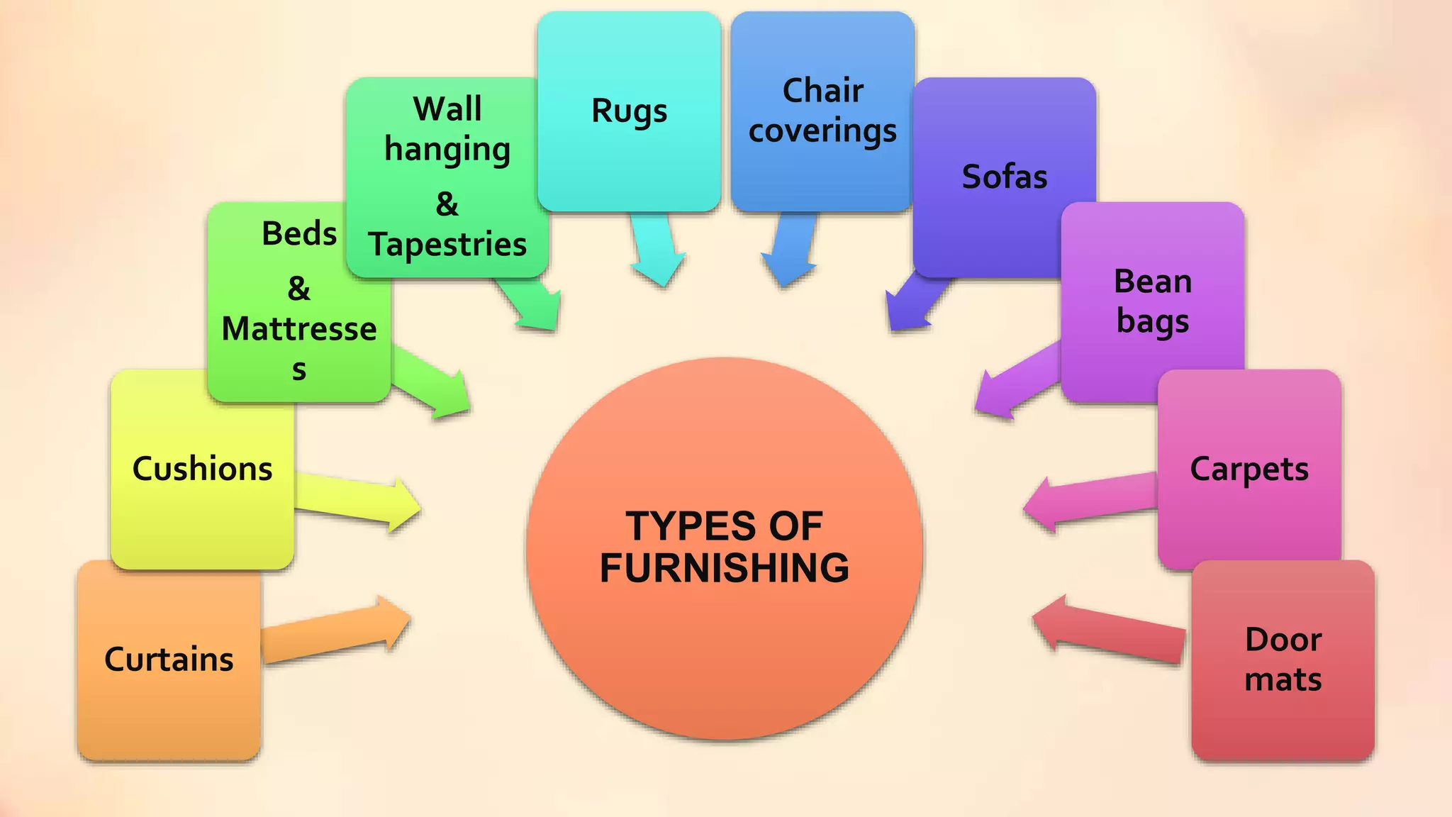 Furniture, Furnishing and Floor covering | PPT