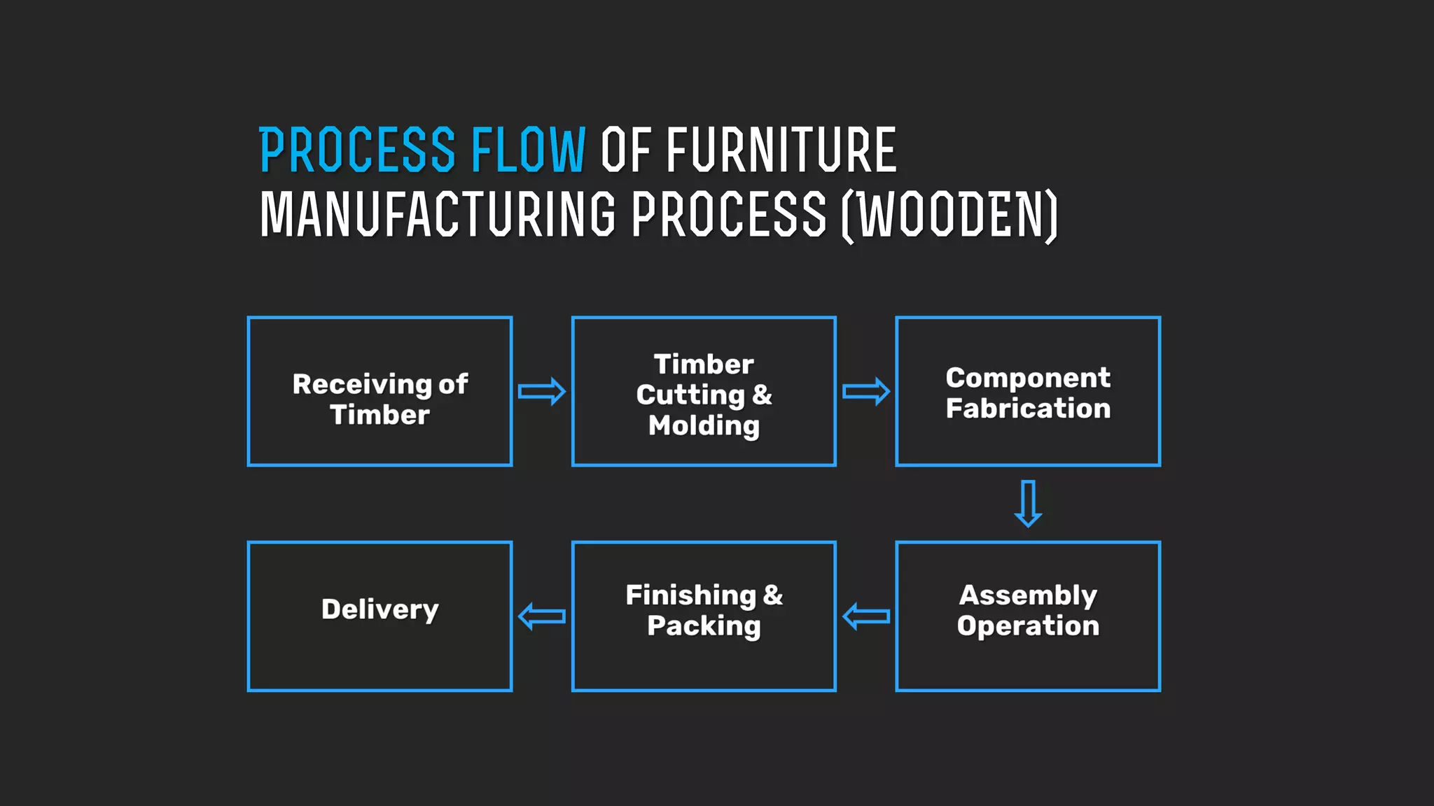 Furniture Manufacturing Process | PDF