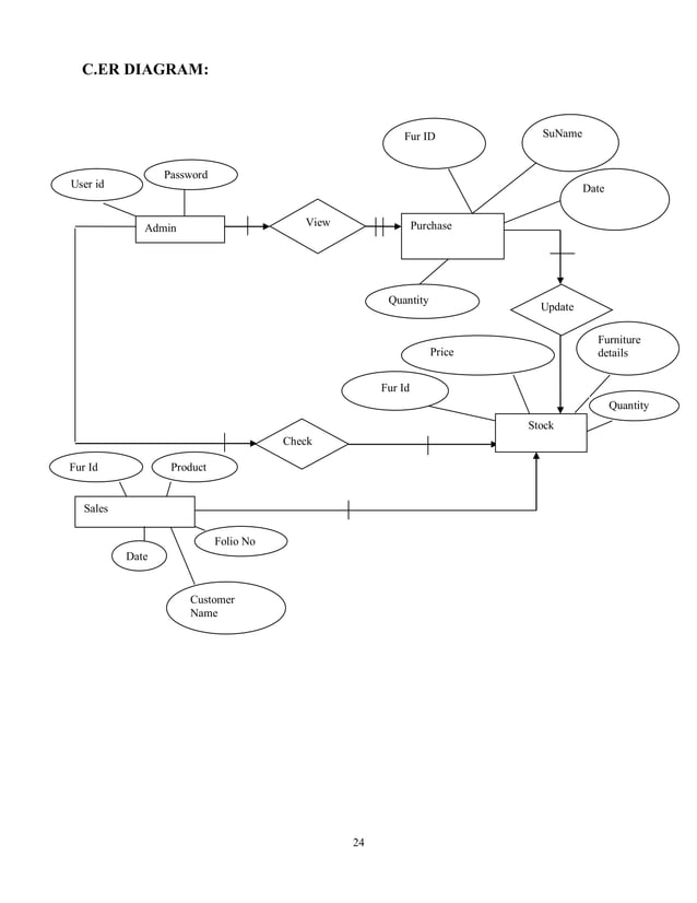Furniture showroom management system project.pdf | Web Development ...