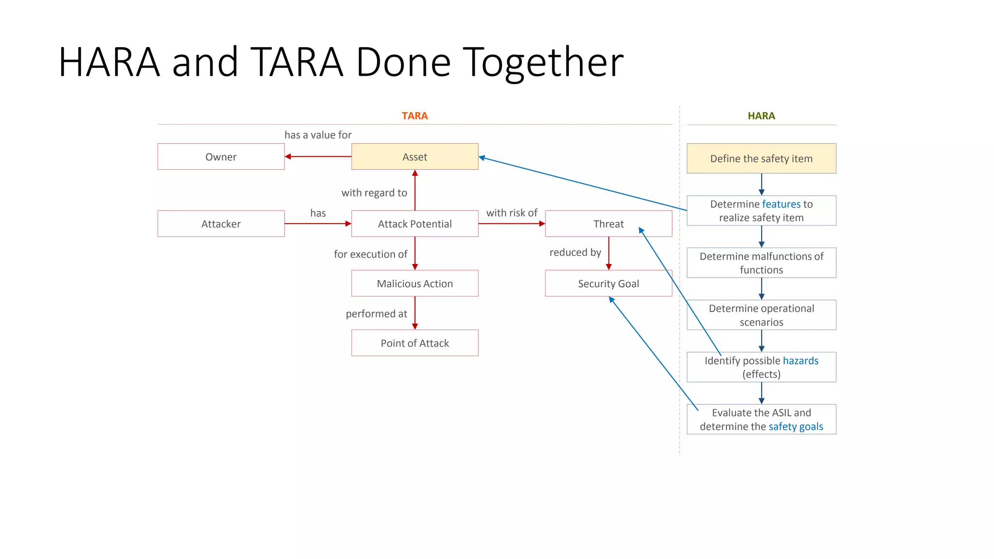 Functional Safety and Security process alignment | PPTX