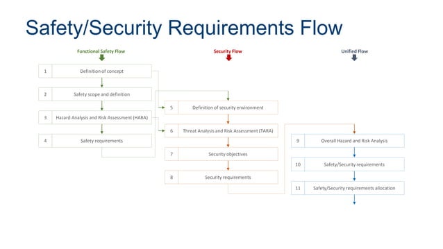Functional Safety and Security process alignment | PPT