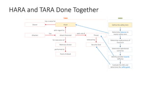 Functional Safety and Security process alignment | PPT