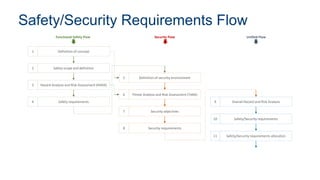 Intel Confidential Flows | PPT