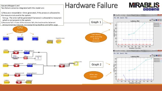 Webinar on Functional Safety Analysis using Model-based System Analys…