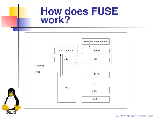 FUSE Developing Fillesystems in userspace | PPT