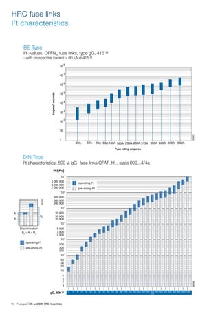 ABB OF Fuse Links For Low Voltage Short Circuit Protection | PDF