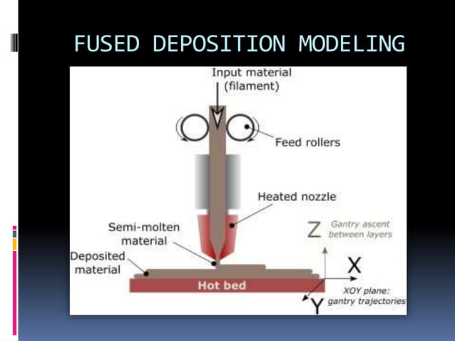 FUSED DEPOSITION MODELING.pptx | 3-D Graphics | Computer Software and ...