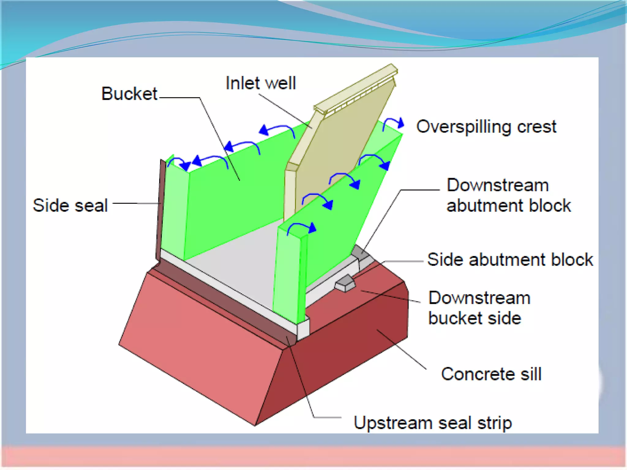 The Fuse gate System | PDF