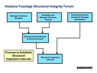 Airplane Fuselage Structural Integrity Forum | PPT
