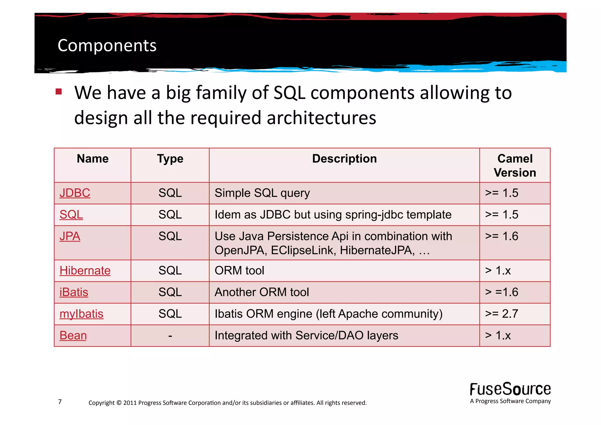 Fusesource camel-persistence-part1-webinar-charles-moulliard | PPT