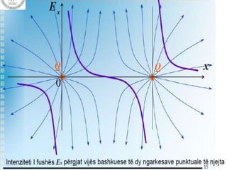 Fusha Elektrostatike. | PPT