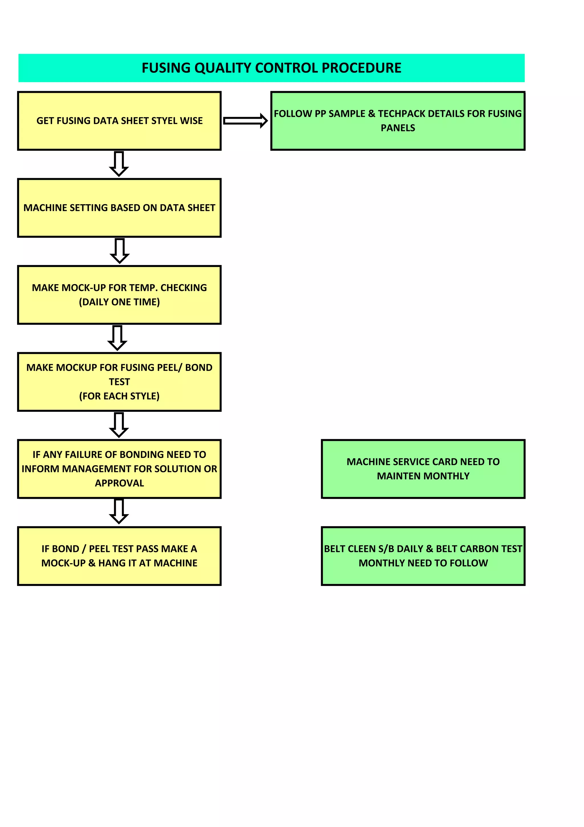 Fusing quality control procedure | PDF