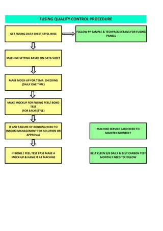 Fusing quality control procedure | PDF