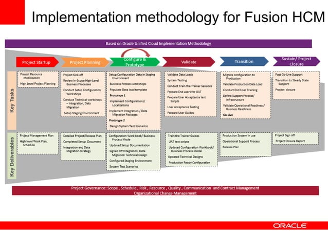 Fusion hcm-presentation-final version | PPT